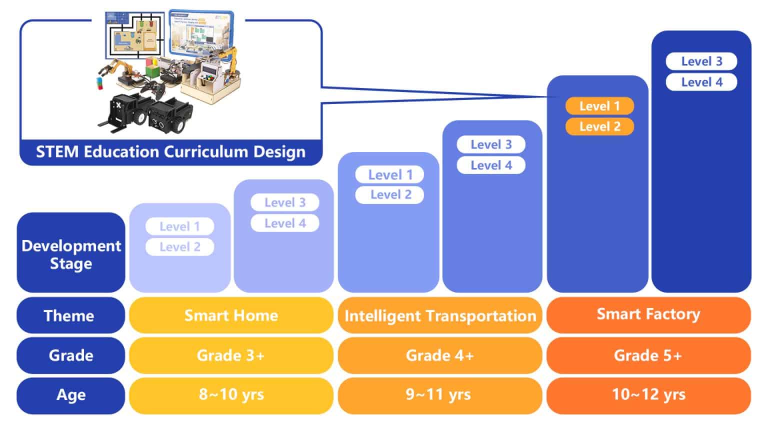 3-in-1 ESP32 Smart Factory STEM Kit – Advanced STEM Project Kits - ACEBOTT